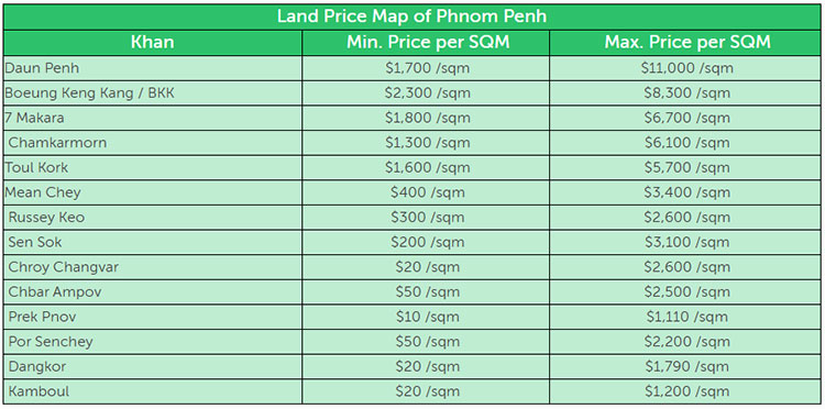 Phnom Penh Land Prices in 2025 - Angkor Times
